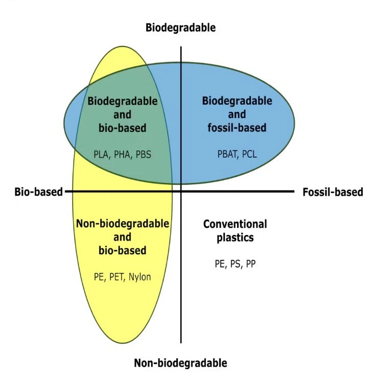 Most plastics are made from fossil fuels and end up in the ocean, but ...